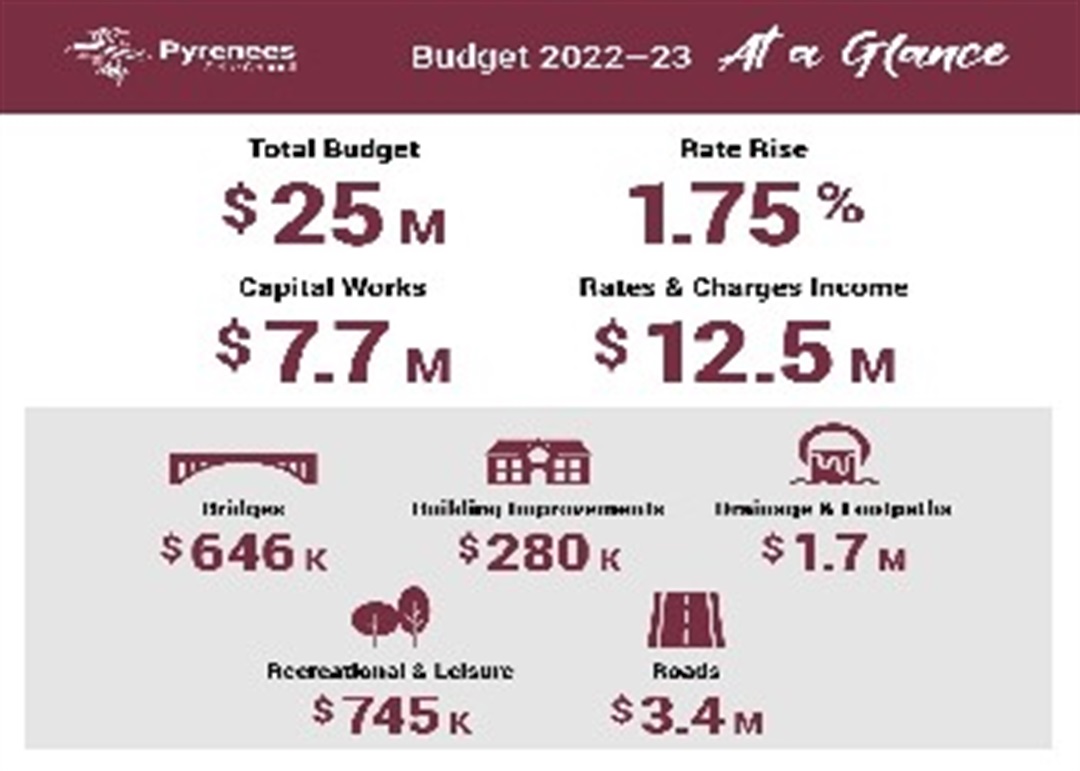 2022-23 Budget - Pyrenees Shire Council
