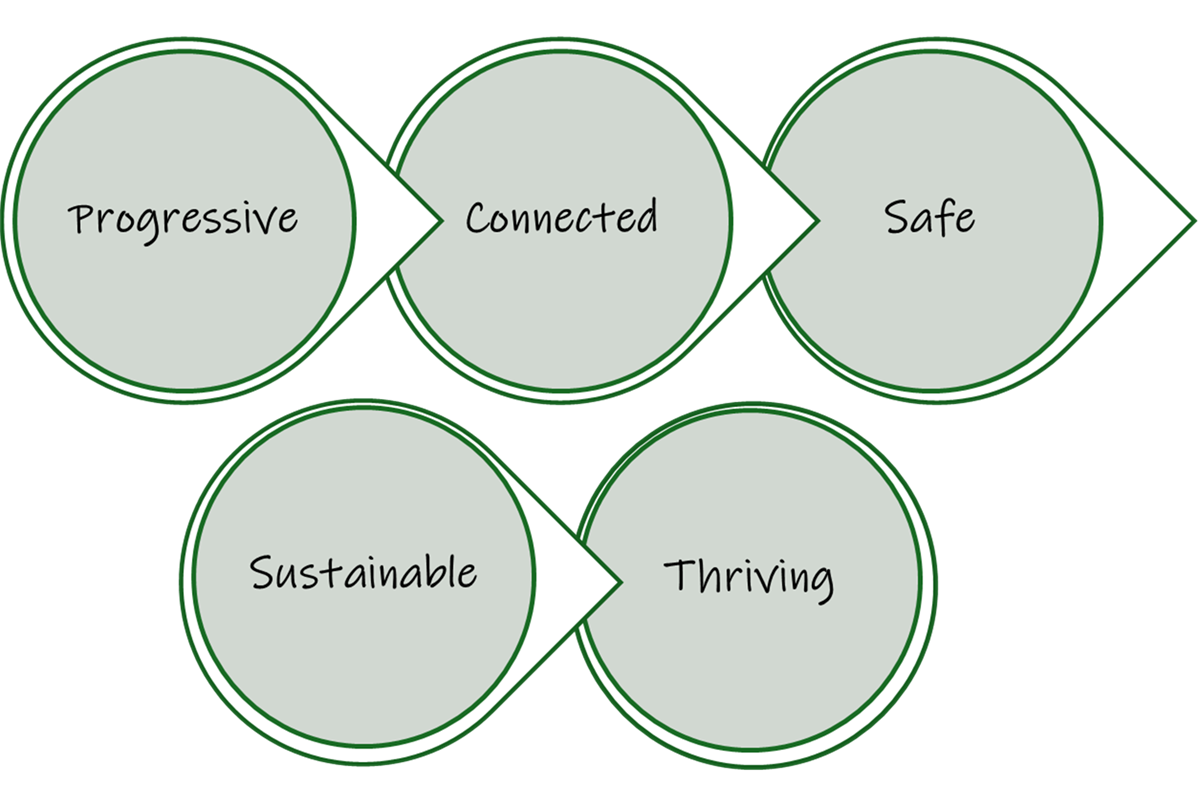 Proposed Council Plan 2025-2029 - Pyrenees Shire Council